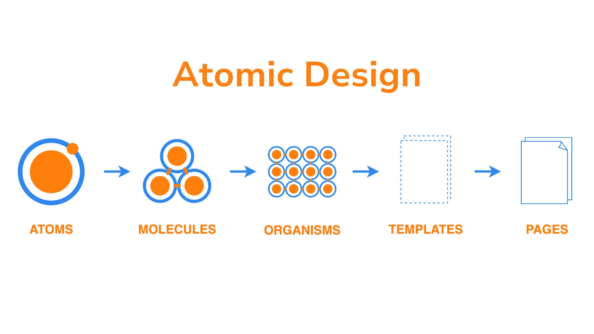 What Is Atomic Design in Software Development? - SupremeTech