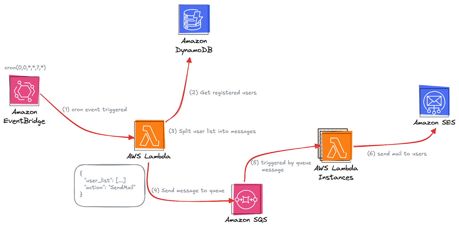 What is AWS Lambda? How It Works, Benefits, Use Cases - SupremeTech