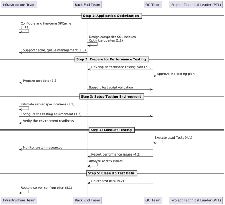 How To Do Performance Testing? The Process of Performance Testing