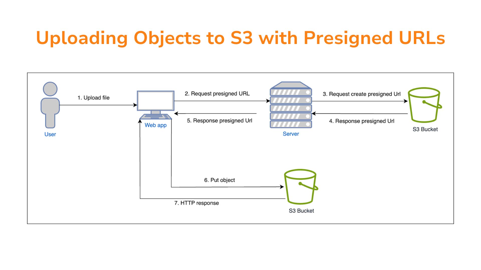 Uploading Object to AWS S3 with Presigned URLs - SupremeTech